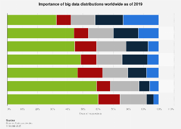 Big data distributions worldwide 2019| Statista