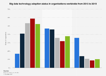Big data: adoption status in organizations worldwide 2019| Statista