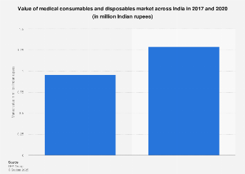 India - medical consumables and disposables market value 2020| Statista