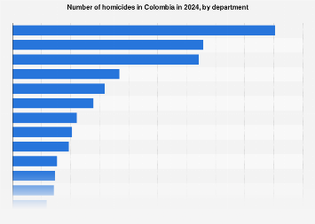 Homicides by department Colombia 2024| Statista