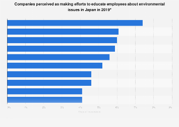 Japan: active environmental issues educating companies according to ...