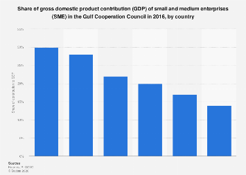 GCC: share of GDP contribution of SME by countries 2016| Statista