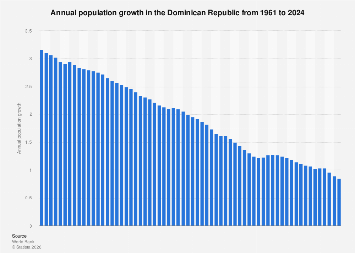 Annual population growth Dominican Republic 2024| Statista