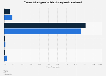 Taiwan - types of mobile phone plans owned 2017-2018| Statista