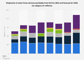 Smart home device shipments worldwide 2028| Statista