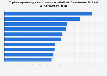 Legal services: U.S. law firms by number of antitrust defendant cases ...