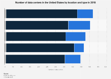 Data center distribution US 2018| Statista