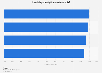 Legal services: value of legal analytics 2017 | Statista