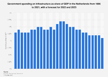 Netherlands: infrastructure spending as share of GDP 2021| Statista