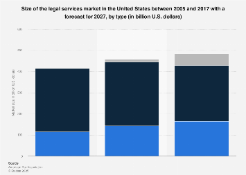Legal services: size of the U.S. market by type| Statista
