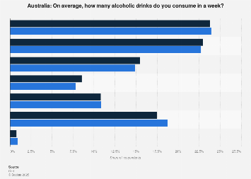 Australia - average alcohol consumption in 7 days 2017-2018| Statista