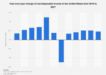 Year-over-year change of real disposable income U.S. 2022| Statista