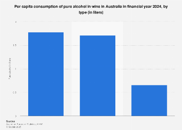 Australia: per capita consumption of pure alcohol in wine by type 2023 ...