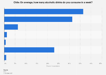 Chile - average alcohol consumption in 7 days 2018| Statista