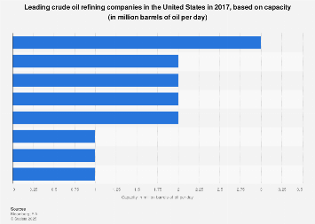 U.S. crude oil refining capacity by company 2017| Statista