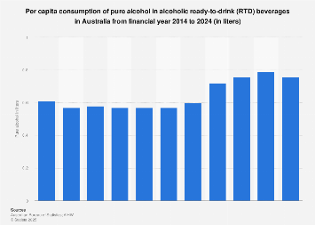 Australia: per capita consumption of pure alcohol in RTDs timeline 2024 ...