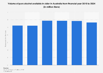 Australia: pure alcohol in cider timeline 2023| Statista