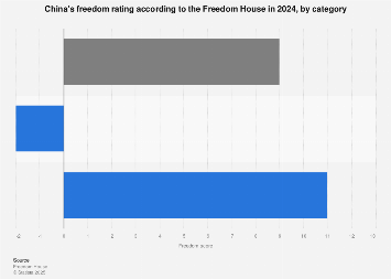 China: freedom rating by category according to the Freedom House 2024 ...