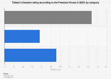 Taiwan: freedom rating by category according to the Freedom House 2024 ...