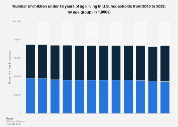 U.S. households: number of children under 18 years of age 2022| Statista