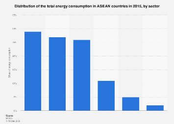 ASEAN: energy consumption by sector | Statista