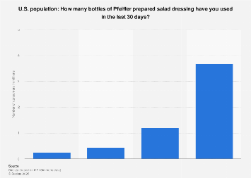 U.S.: bottles of Pfeiffer prepared salad dressing used 2020| Statista