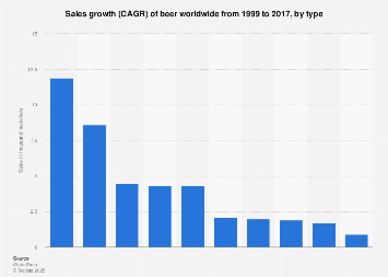 Global beer growth by type 2017| Statista