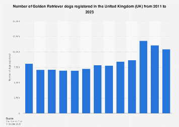 Golden Retrievers: registered number 2011-2023| Statista