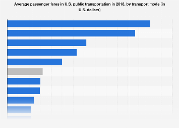 U.S. average passenger fares in transit 2018| Statista