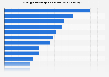 Most popular sports France 2017| Statista