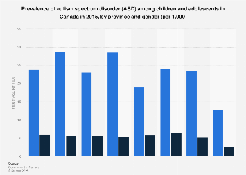 Autism spectrum disorder prevalence among youth by province and gender ...