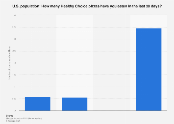 U.S.: amount of Healthy Choice pizzas used 2020| Statista