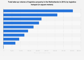 Netherlands: locations ranked by logistics property take-up 2018| Statista
