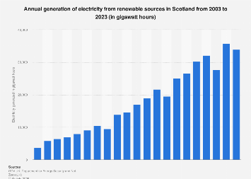 Scotland: total renewable source power generation 2023| Statista