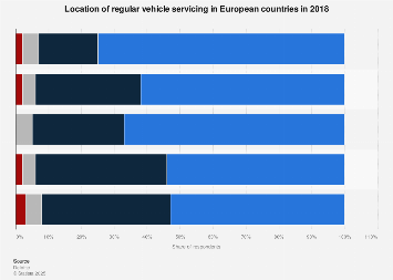 Location of regular vehicle servicing in Europe 2018 | Statista