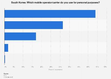 South Korea - types of mobile operator/carrier used for personal phones ...