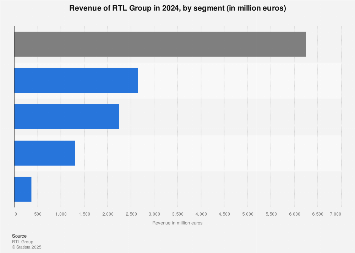 RTL Group: revenue, by segment 2024| Statista
