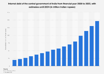 India: internal debt of the central government of India 2024| Statista