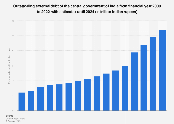 India: outstanding external debt of the central government of India ...