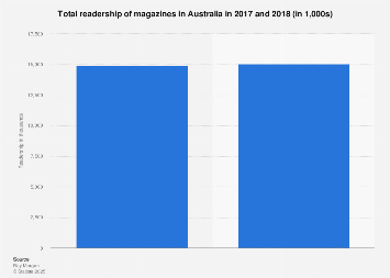 Australia - total magazine readership 2018| Statista