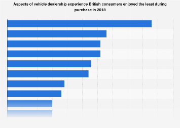 Car dealership experiences least enjoyed 2018| Statista