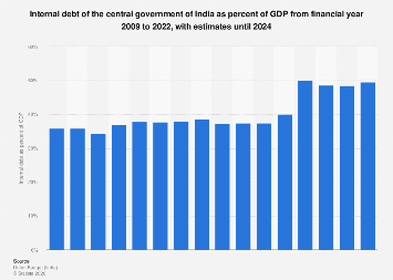 India: internal debt of the central government of India as percent of ...