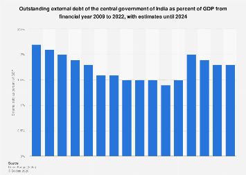 India: outstanding external debt of the central government as percent ...