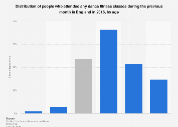 Share of participants in dance fitness classes by age in England 2016 ...