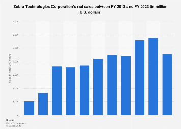 Zebra Technologies' net sales 2023| Statista