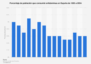 Consumo de anfetaminas/speed en España | Statista