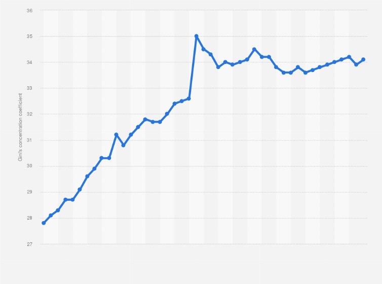 indice de gini excel