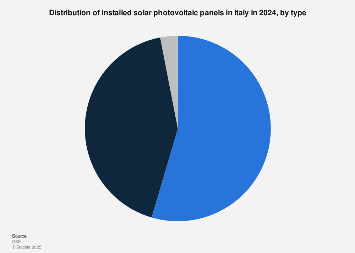 Italy: share of solar PV by type of panel| Statista