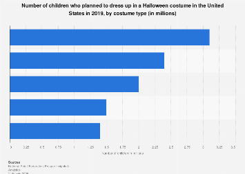 Number of children who planned to dress up for Halloween by costume ...