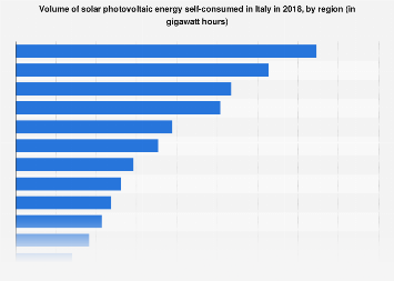 Solar photovoltaic self-consumption by region in Italy 2018| Statista
